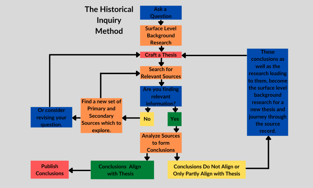 Historical Inquiry Method – Mr. Gragg